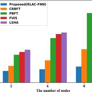 Performance Evaluation Of Consensus Delay With Proposed And Existing