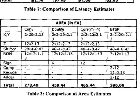 Table 2 From High Throughput Image Rotation Using Sign Prediction Based