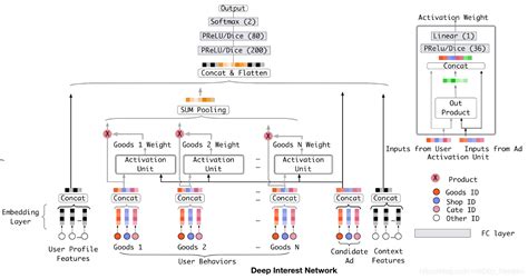 Ctr预估 论文精读八 Deep Interest Network For Click Through Rate Prediction
