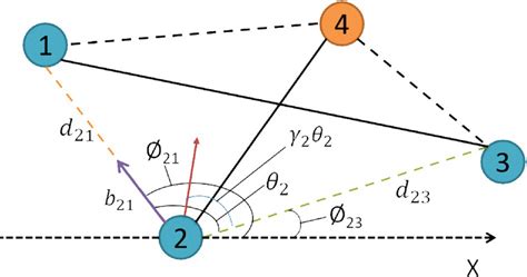 An Example Of A Formation With Mixed Control Variable Constraints