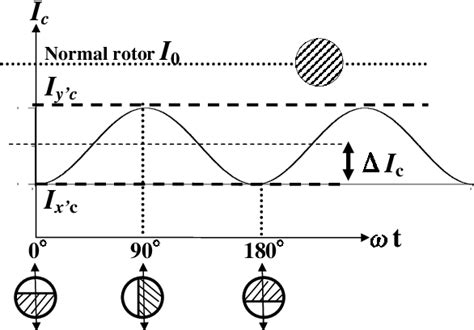 Figure 4 From Finite Element Vibration Analysis Of A Rotor System With An Open Crack Analysis