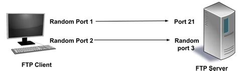 What Is FTP And How Does An FTP Work