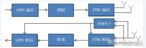 M基于mimo Ofdm Ldpc Stbc的通信链路matlab误码率仿真 知乎