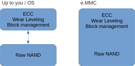 Wear Estimation For Devices With Emmc Flash Memory Cnx Software
