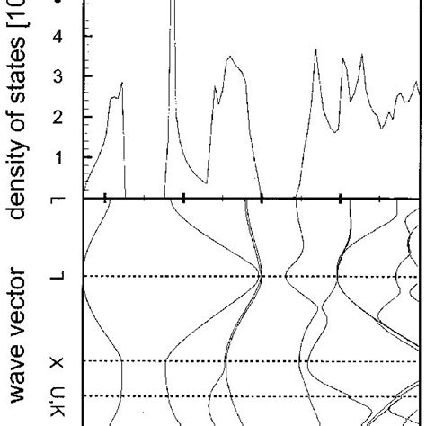Density Of States A And Band Structure B Of Inp Download Scientific Diagram