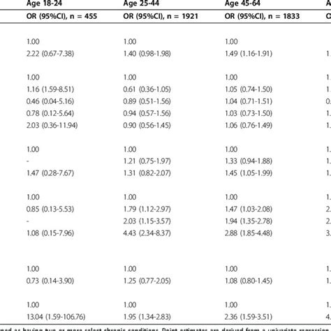 Univariate Analysis Of The Association Between Demographic