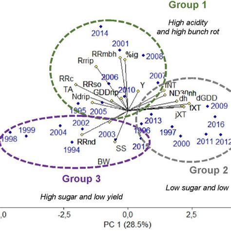 Principal Component Analysis Pca Eigen Vectors Of Climate Variables Download Scientific