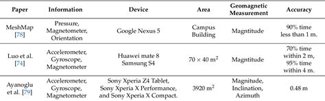 Table 4 From A Survey Of Magnetic Field Based Indoor Localization Semantic Scholar