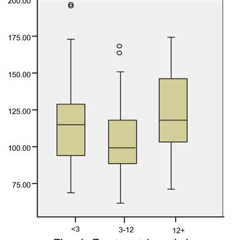 Edqls Total Scale Scores By Time In Current Treatment Program