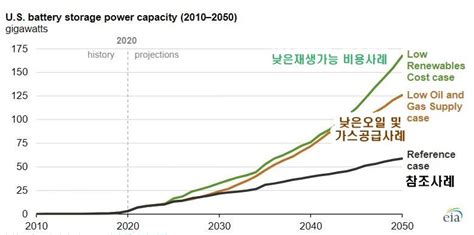 “美 에너지저장 시장 급성장… 배터리 가격 가스발전 위협하고 있다”