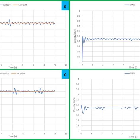 Pid Controller System Implementation For Right Side Motor A The Pwm Download Scientific