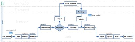 Routing Decisions In The Linux Kernel Part 1 Lookup And Packet Flow [thermalcircle De]