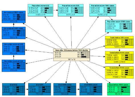 Tan Bayesian Network Structure For Days After 100 Cases Before 100