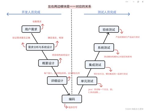 It开发与测试模型概览:瀑布、螺旋到敏捷与vw模型 Csdn博客 It开发与测试模型概览:瀑布、螺旋到敏捷与vw模型 Csdn博客