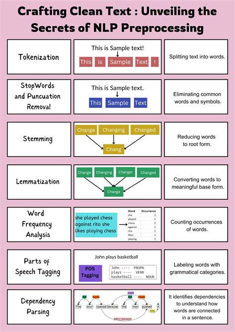 novel group on linkedin nlp machinelearning textpreprocessing