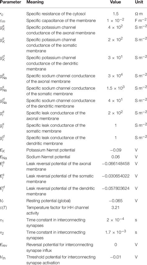 Parameters For The Large Scale Network Simulation Download Table