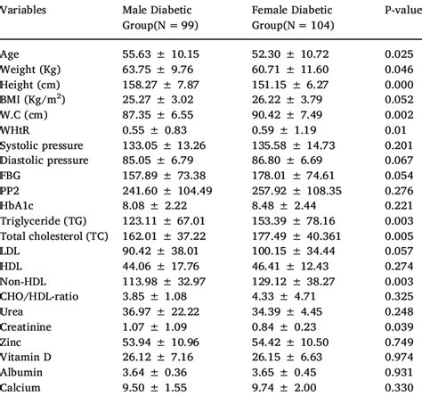 Profiling Of Study Subjects Based On Clinical Characteristics Download Scientific Diagram