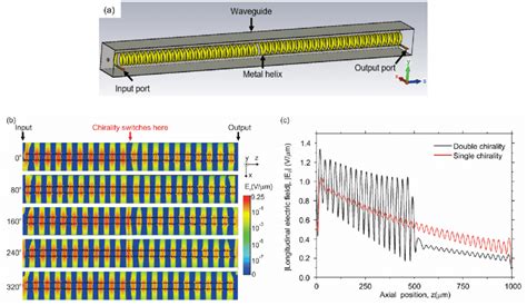 Simulations Results For Cold Helices A Simulation Domain Used To Download Scientific Diagram