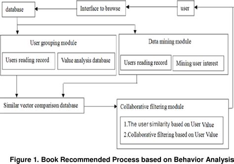 Figure 1 From Electronic Book Recommendation Method Based On Group User Behavior Analysis