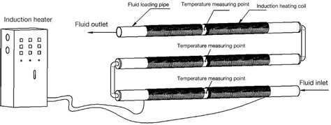 Induction Heating For Thermal Fluid Pipelines