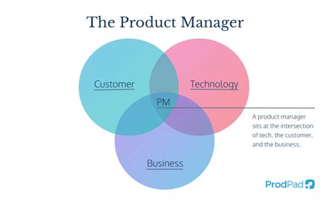 Product Manager Glossary Definition Prodpad