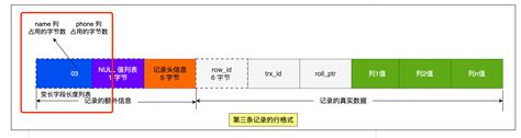 Mysql 一行记录是怎么存储的？ 小林coding