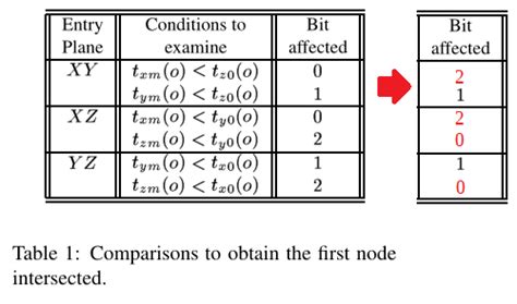 Ray Octree Traversal Parametric Algorithm Jeroen Baerts Blog