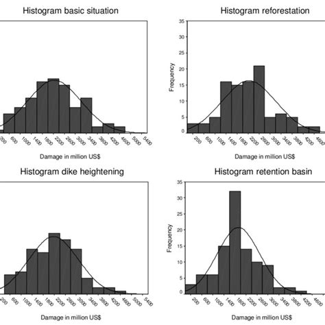 Histograms And Fitted Gaussian Curves For Base Situation And Three Download Scientific Diagram