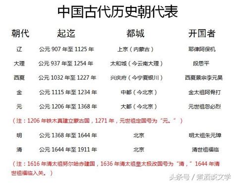 中国历史朝代表完整版中国历史朝代表格微信公众号文章