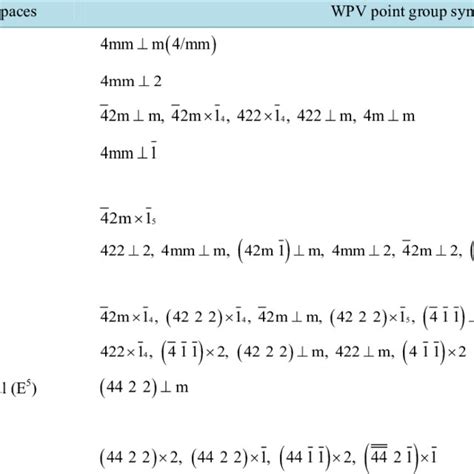 Crystallographic Point Groups Of Crystal Families Of Space E 5 Download Scientific Diagram