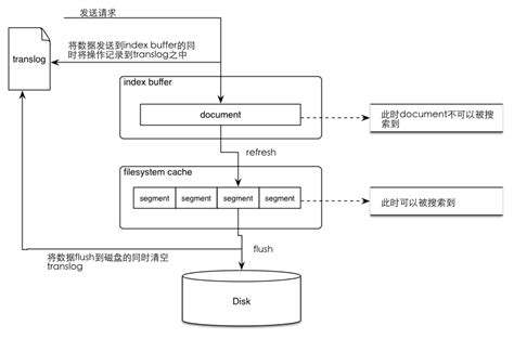 Elasticsearch中 Refresh 和flush区别 欢歌911 博客园