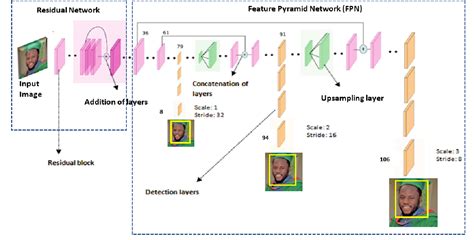 Figure 1 From Yolo V3 Visual And Real Time Object Detection Model For Smart Surveillance