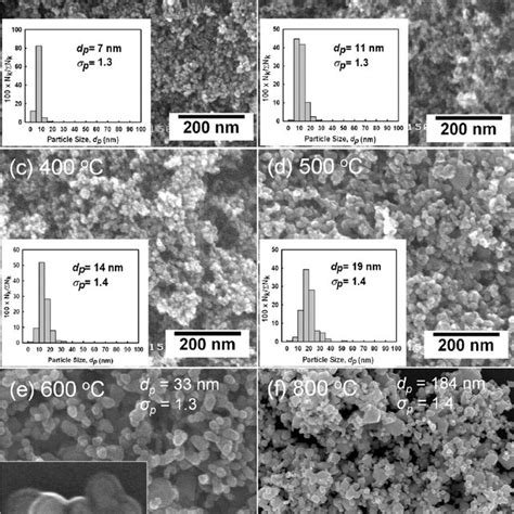 Size Controlled Tungsten Oxide Nanoparticles Derived From Nanoparticles Download Scientific