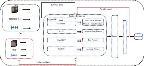 Figure 1 From Semi Supervised Multimodal Emotion Recognition With Expression Mae Semantic Scholar