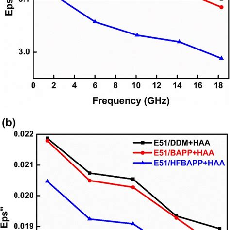 Dielectric Constants A And Dielectric Loss B Of The Cured Epoxy Resins Download Scientific