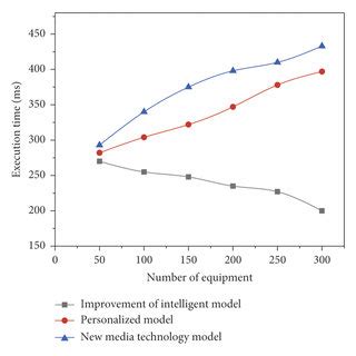 Comparison Of Model Execution Time With Different Number Of Equipment Download Scientific Diagram