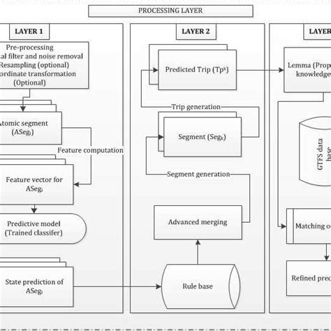 a state based bottom up framework for travel dairy generation