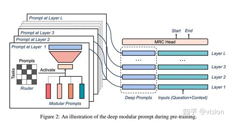 【系列论文笔记】适应下游任务的参数高效调优peft方法 知乎