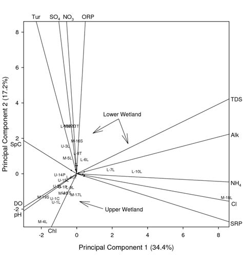 3 2 Principal Components Analysis Of 13 Chemical Physical Parameters