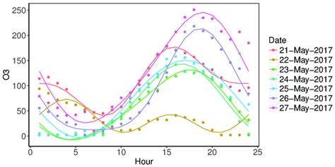 Ozone Data Fitting By Using Five Fourier Basis Functions Download