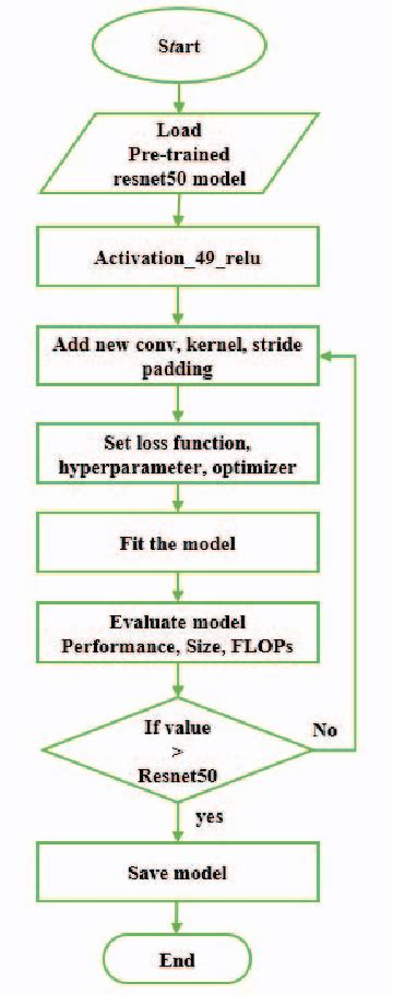 Figure 1 From Flood Resnet50 Optimized Deep Learning Model For