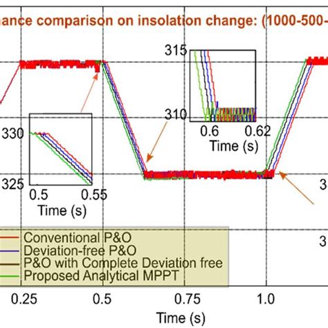 Performance Comparison Of The Analytical Mppt Method With Various