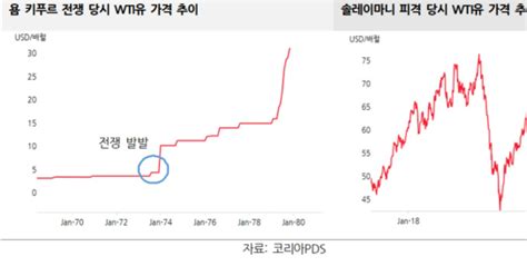 이스라엘 이란 군사적 충돌 유가 최대 171달러까지 상승 가능