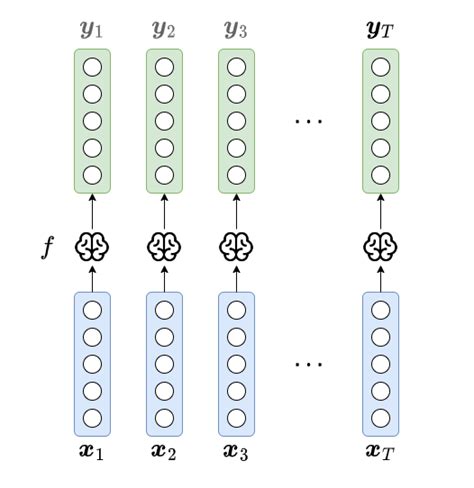 Rnn And Lstm Recap Qun Gu