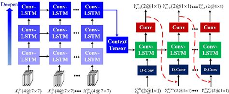 Figure 10 From Fully Convolutional Encoder Decoder With An Attention