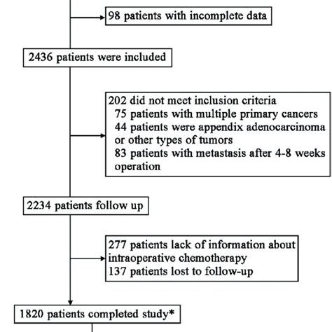 Flow Diagram Of The Screening In Patients With Crc Administered With Download Scientific