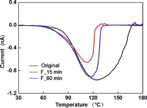 Tsc Test Of Samples Before And After Surface Fluorination Download