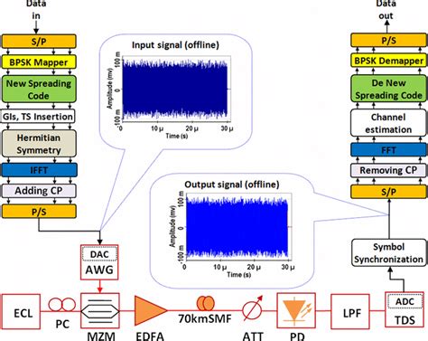 Experimental Setup For The Im Dd Oofdm Transmission System With Ofdm