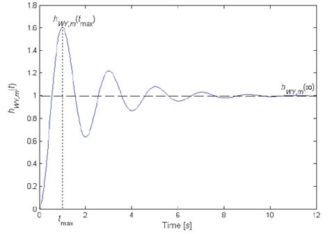 Reference To Output Step Response Characteristics And The Maximum Download Scientific Diagram