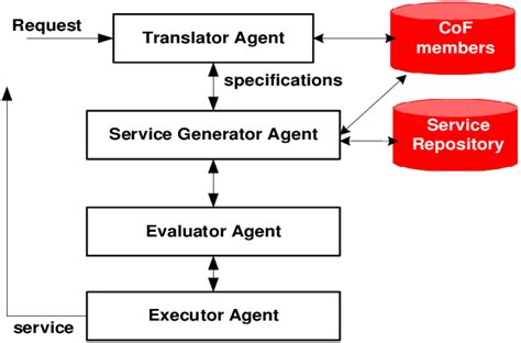 Embedded Multiagent System Architecture For Service Composition V